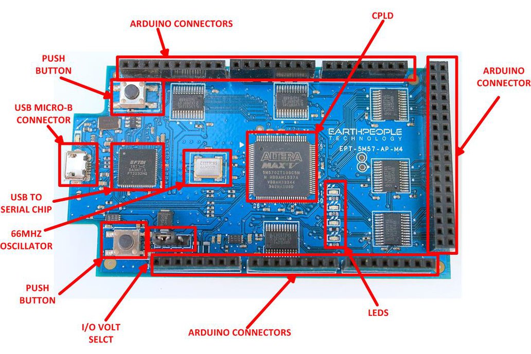 Altera MAX V CPLD Development System -MegaProLogic from Earth People ...