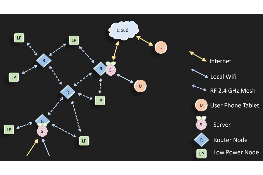 nRF52 Mesh Sensor Node from Home Smart Mesh on Tindie