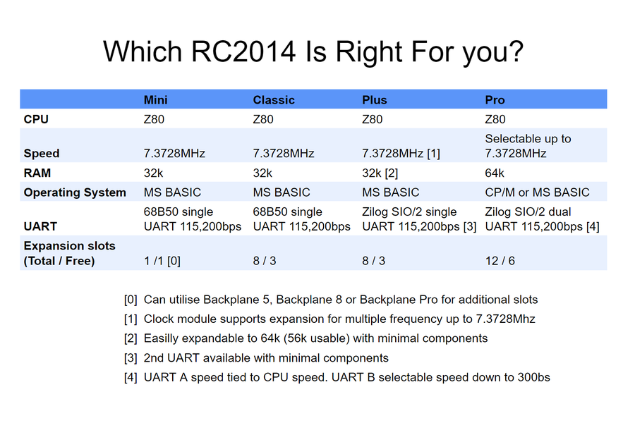 RC2014 Plus - Homebrew Z80 Computer Kit from Semachthemonkey on Tindie