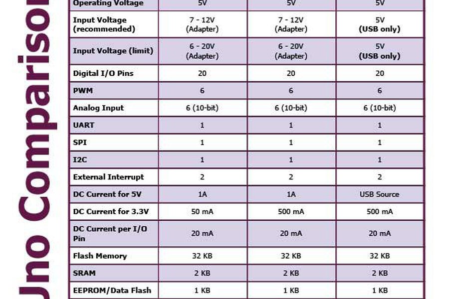Maker UNO - Arduino UNO Compatible from Cytron on Tindie