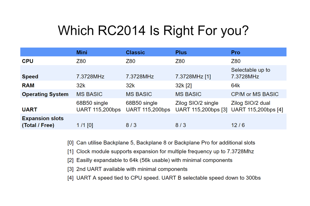 RC2014 Pro - Homebrew Z80 Computer Kit from RFC2795 Ltd on Tindie